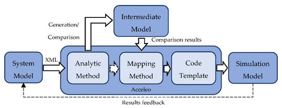Synchronous Integration Method of System and Simulation Models for Mechatronic Systems Based on ...