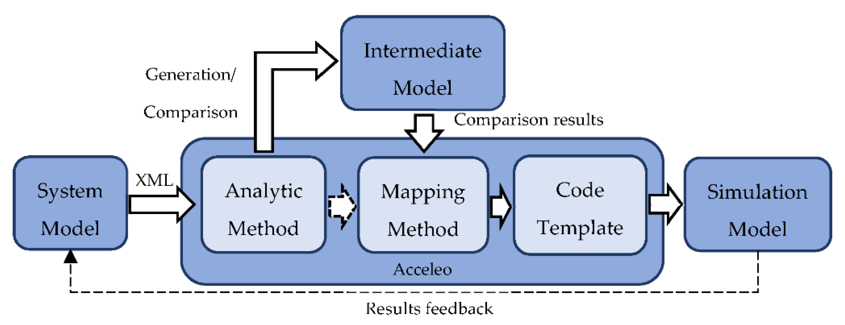 Machines Free Full Text Synchronous Integration Method Of System And Simulation Models For