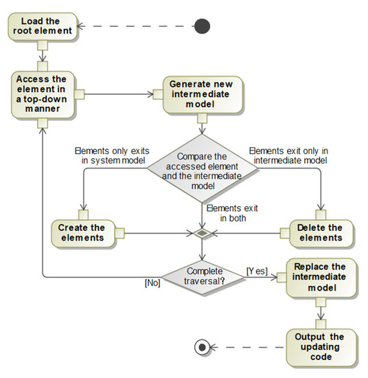 Synchronous Integration Method of System and Simulation Models for ...