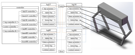 Synchronous Integration Method of System and Simulation Models for Mechatronic Systems Based on ...