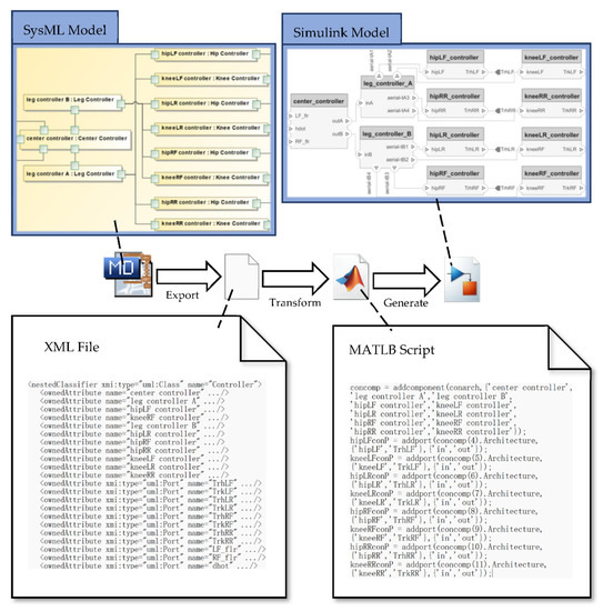 Synchronous Integration Method of System and Simulation Models for Mechatronic Systems Based on ...
