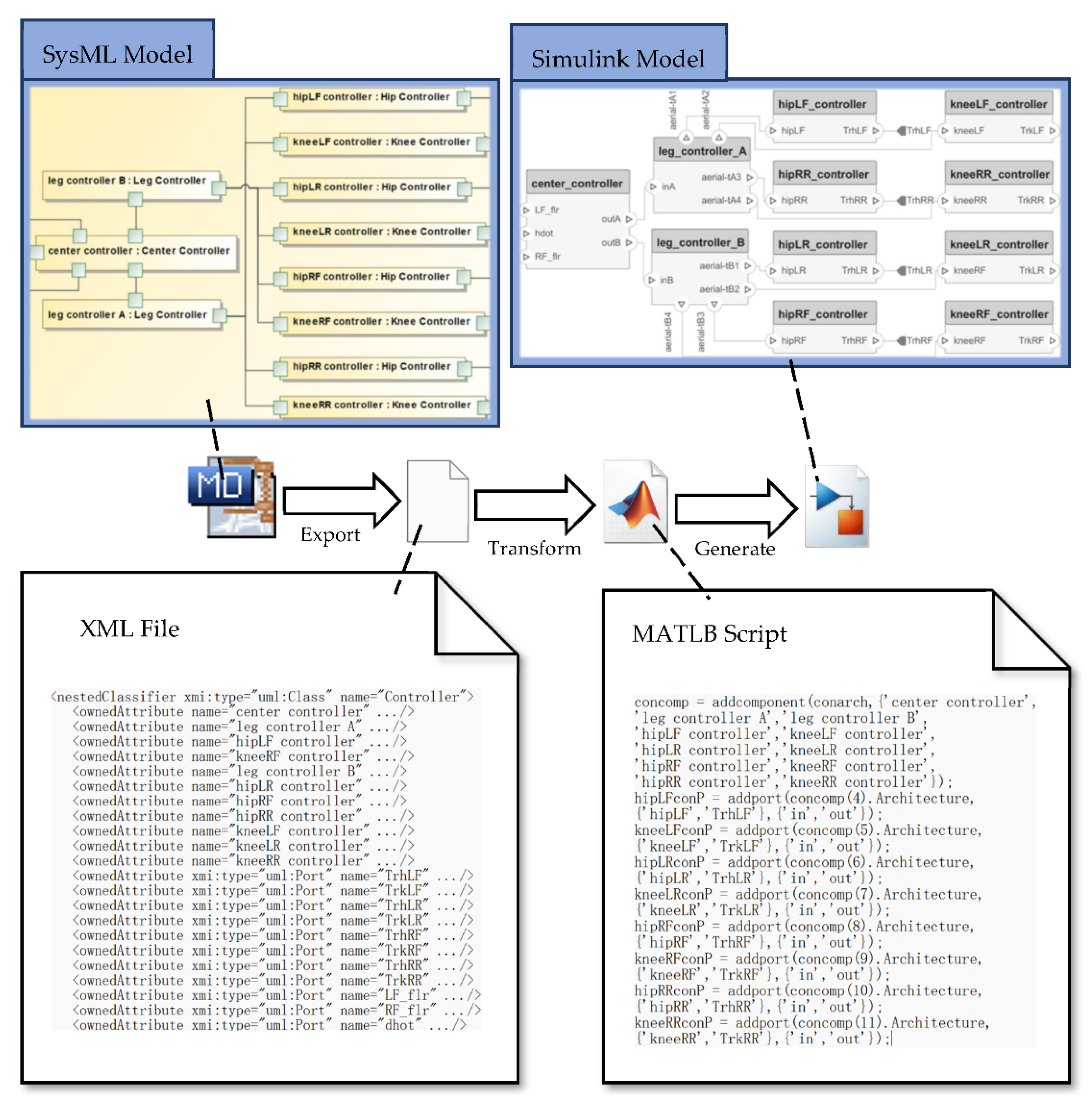 Synchronous Integration Method of System and Simulation Models for Mechatronic Systems Based on ...