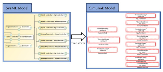 Synchronous Integration Method of System and Simulation Models for Mechatronic Systems Based on ...