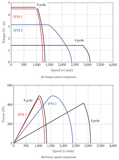 Machines | Free Full-Text | A Hybrid-Excitation Synchronous Motor with ...