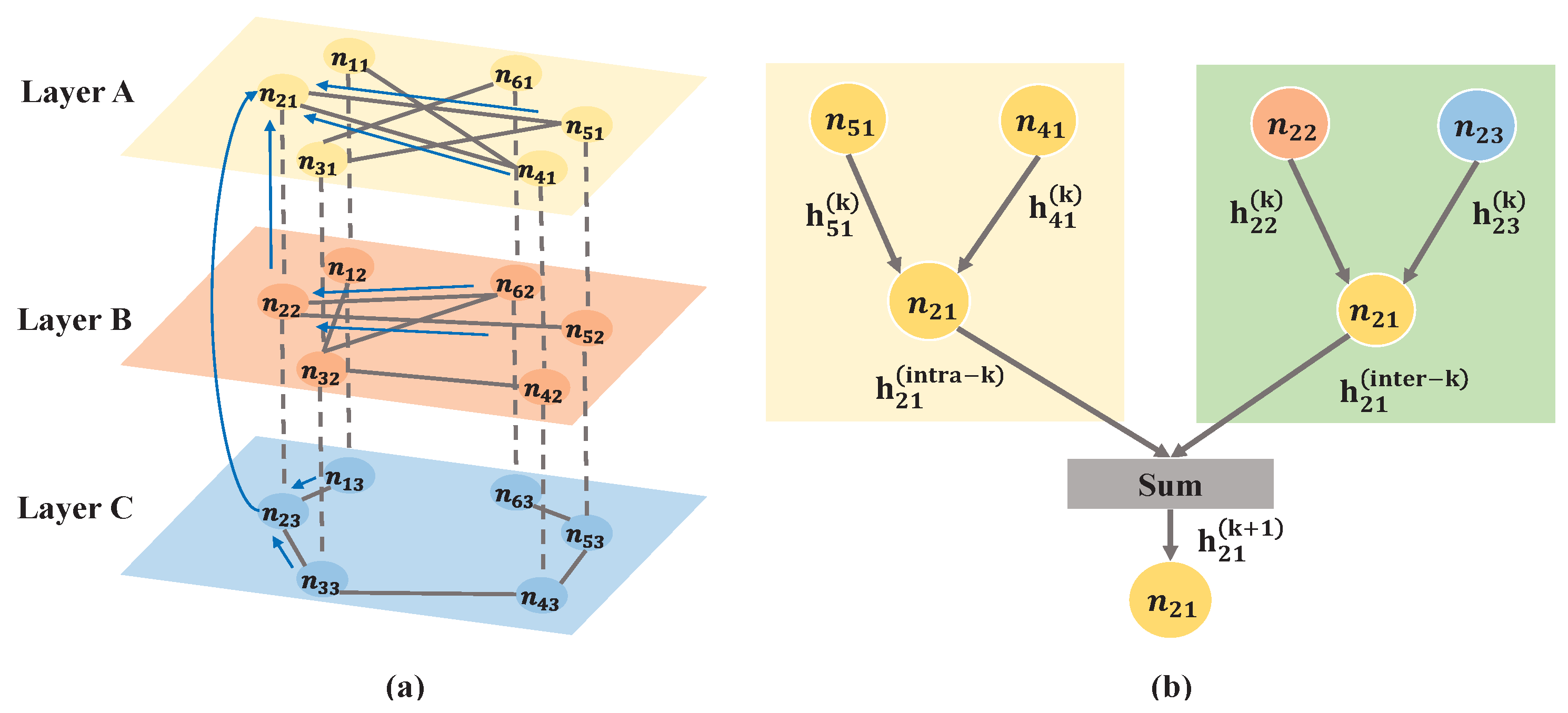 Machines Free Full Text Multi Layered Graph Convolutional Network
