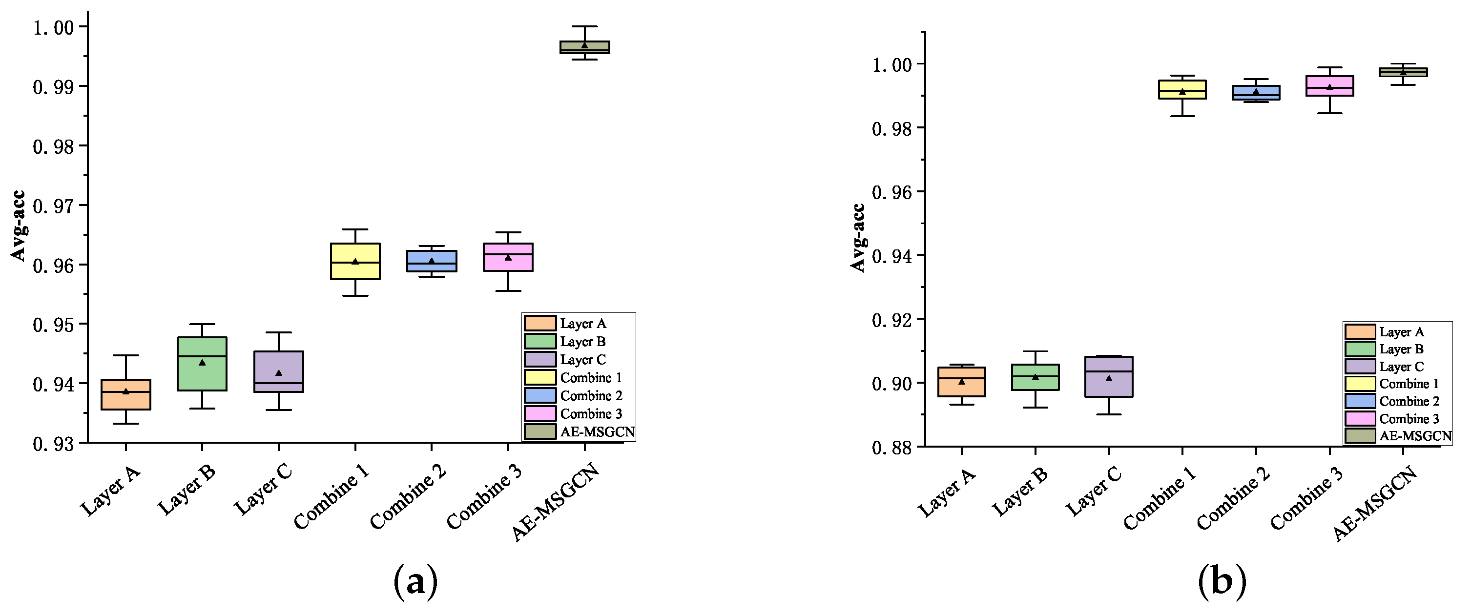 Multi-Layered Graph Convolutional Network-Based Industrial Fault Diagnosis with Multiple ...