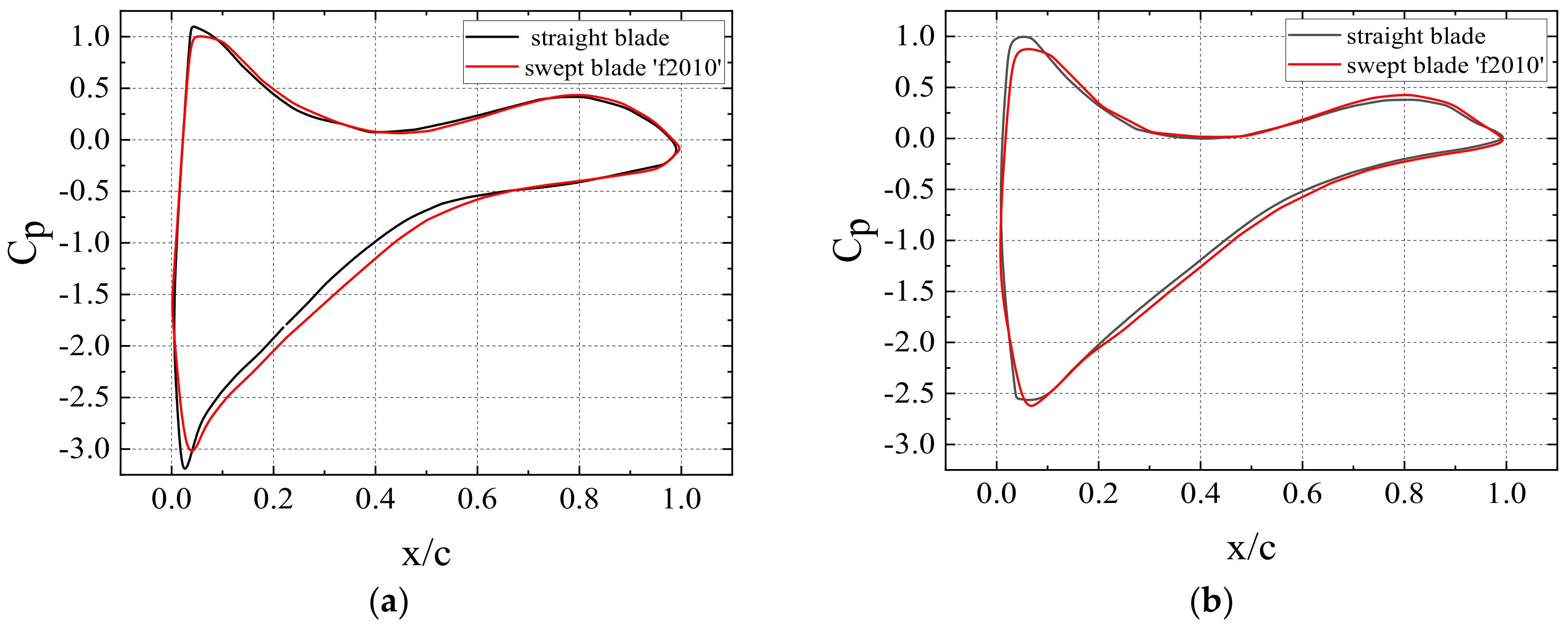 Output Power and Wake Flow Characteristics of a Wind Turbine with Swept ...