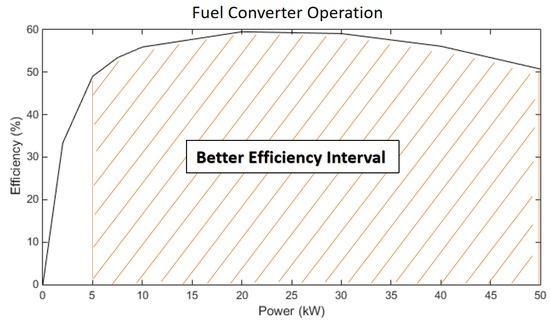 Dual Fuzzy Energy Control Study of Automotive Fuel Cell Hybrid Power ...