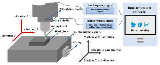 Tool Remaining Useful Life Prediction Method Based on Multi-Sensor ...