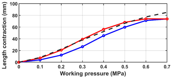 Design and Mathematical Modeling of a Pneumatic Artificial Muscle-Actuated System for Industrial ...