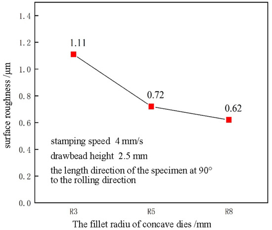 Experimental Study and Simulation-Based Criterion for Stamping Skid Line