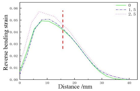 Experimental Study and Simulation-Based Criterion for Stamping Skid Line