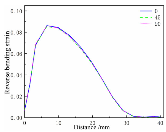 Experimental Study and Simulation-Based Criterion for Stamping Skid Line
