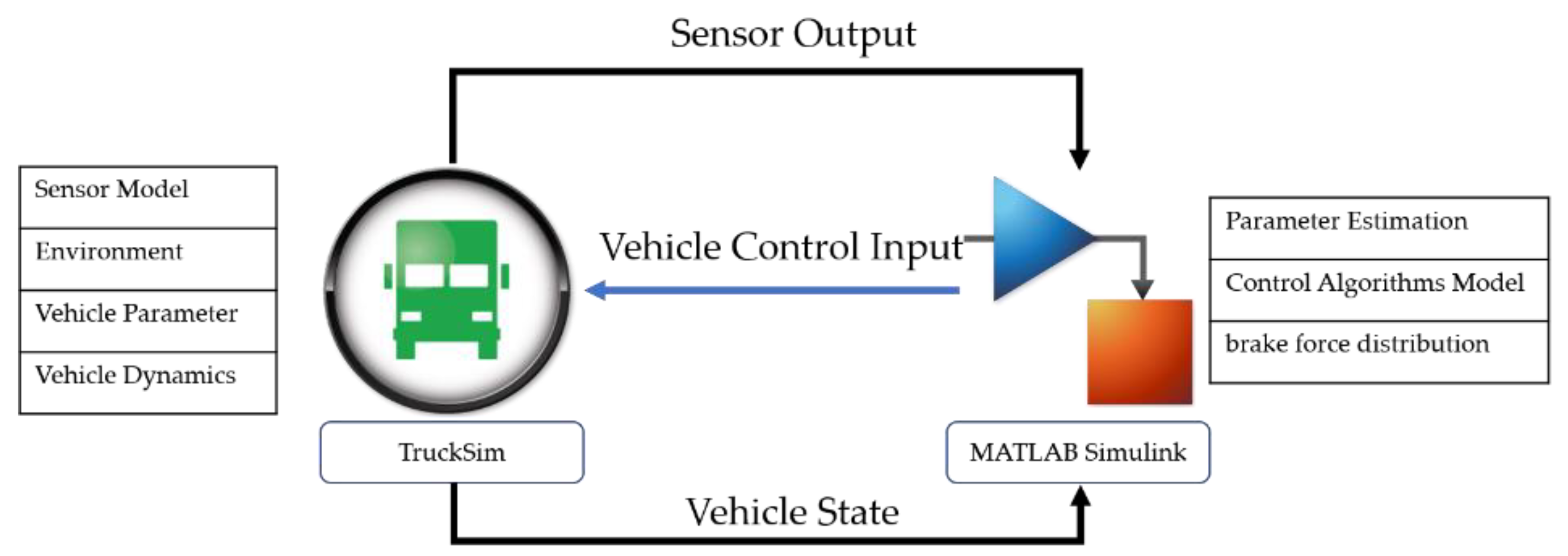 Study on the Control Algorithm of Automatic Emergency Braking System (AEBS) for Commercial ...