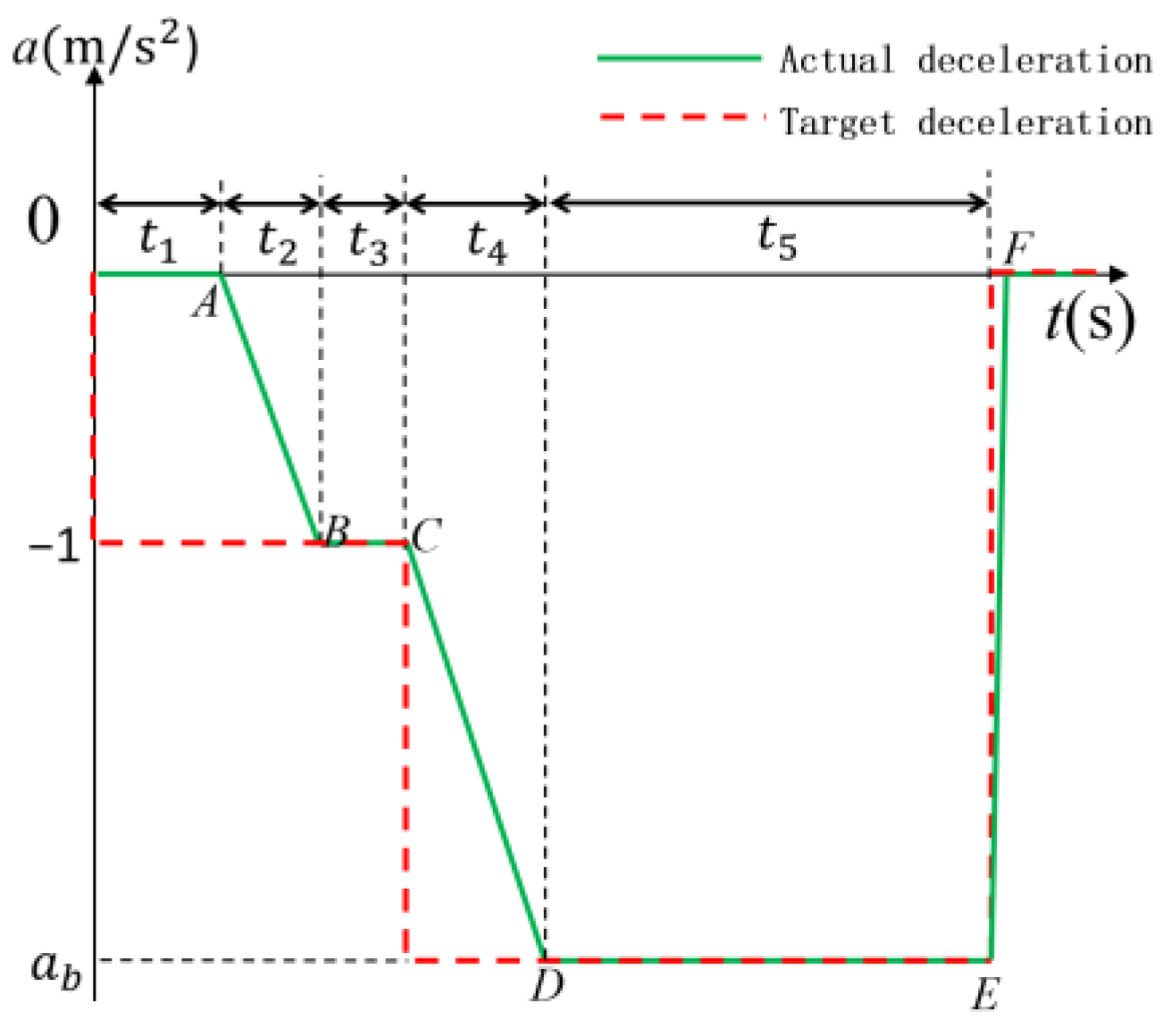 Study on the Control Algorithm of Automatic Emergency Braking System ...