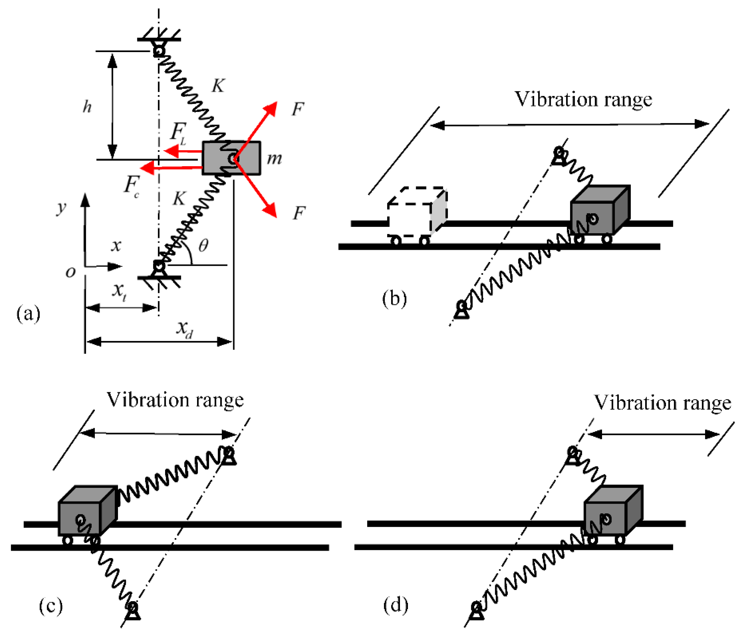 Horizontal Bi-Stable Vibration Energy Harvesting Using Electromagnetic ...