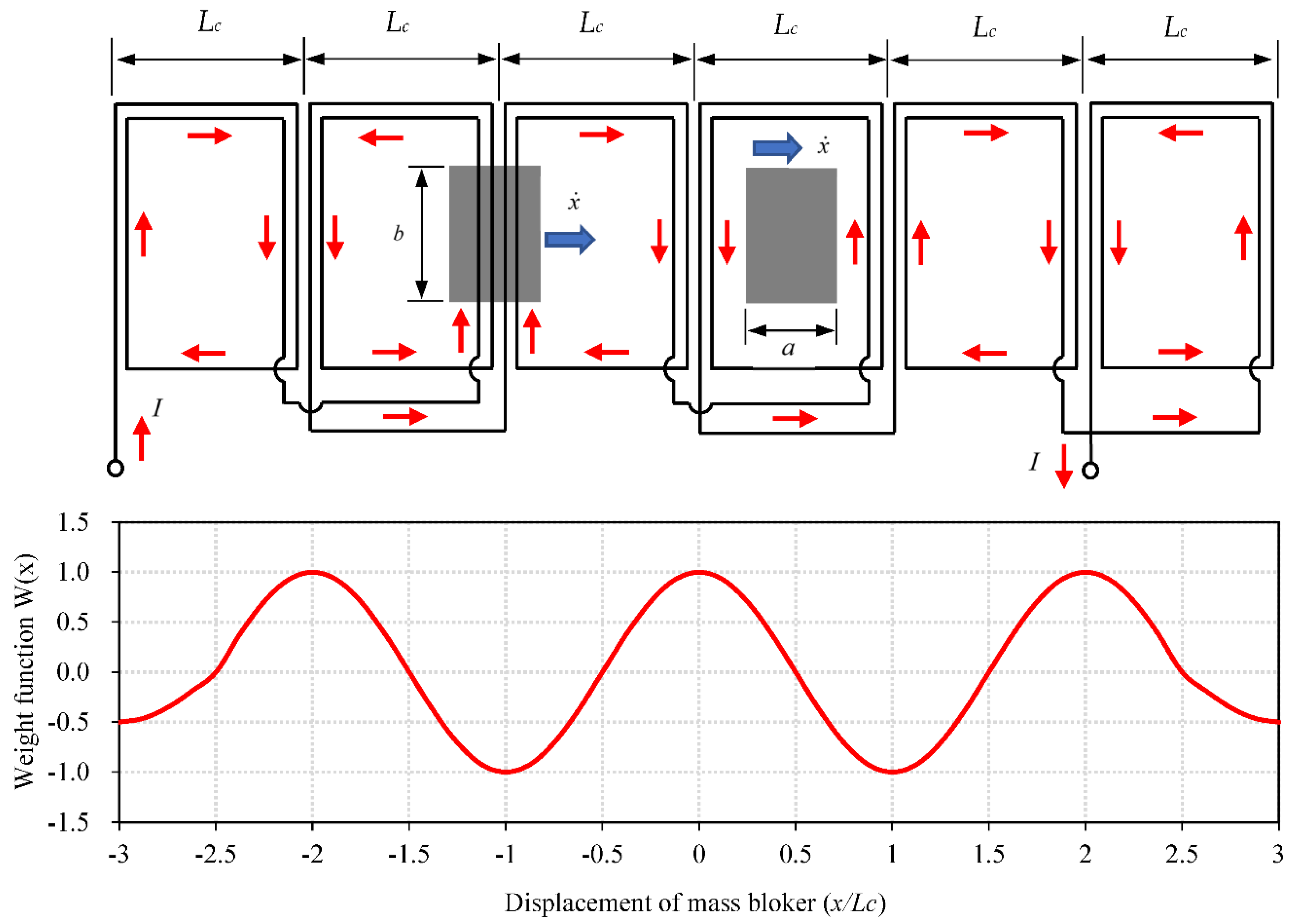 Horizontal Bi-Stable Vibration Energy Harvesting Using Electromagnetic ...