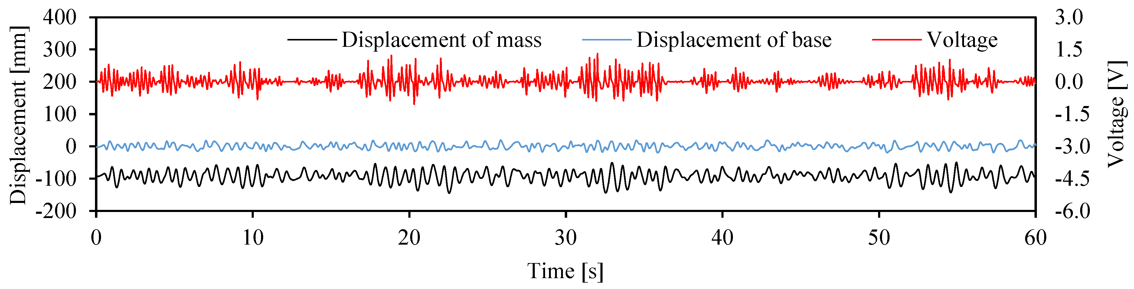 Horizontal Bi-Stable Vibration Energy Harvesting Using Electromagnetic ...