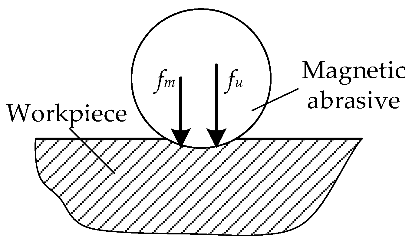 Machining Performance for Ultrasonic-Assisted Magnetic Abrasive ...