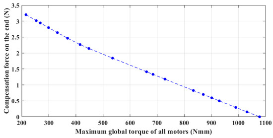 Improving the Force Display of Haptic Device Based on Gravity ...