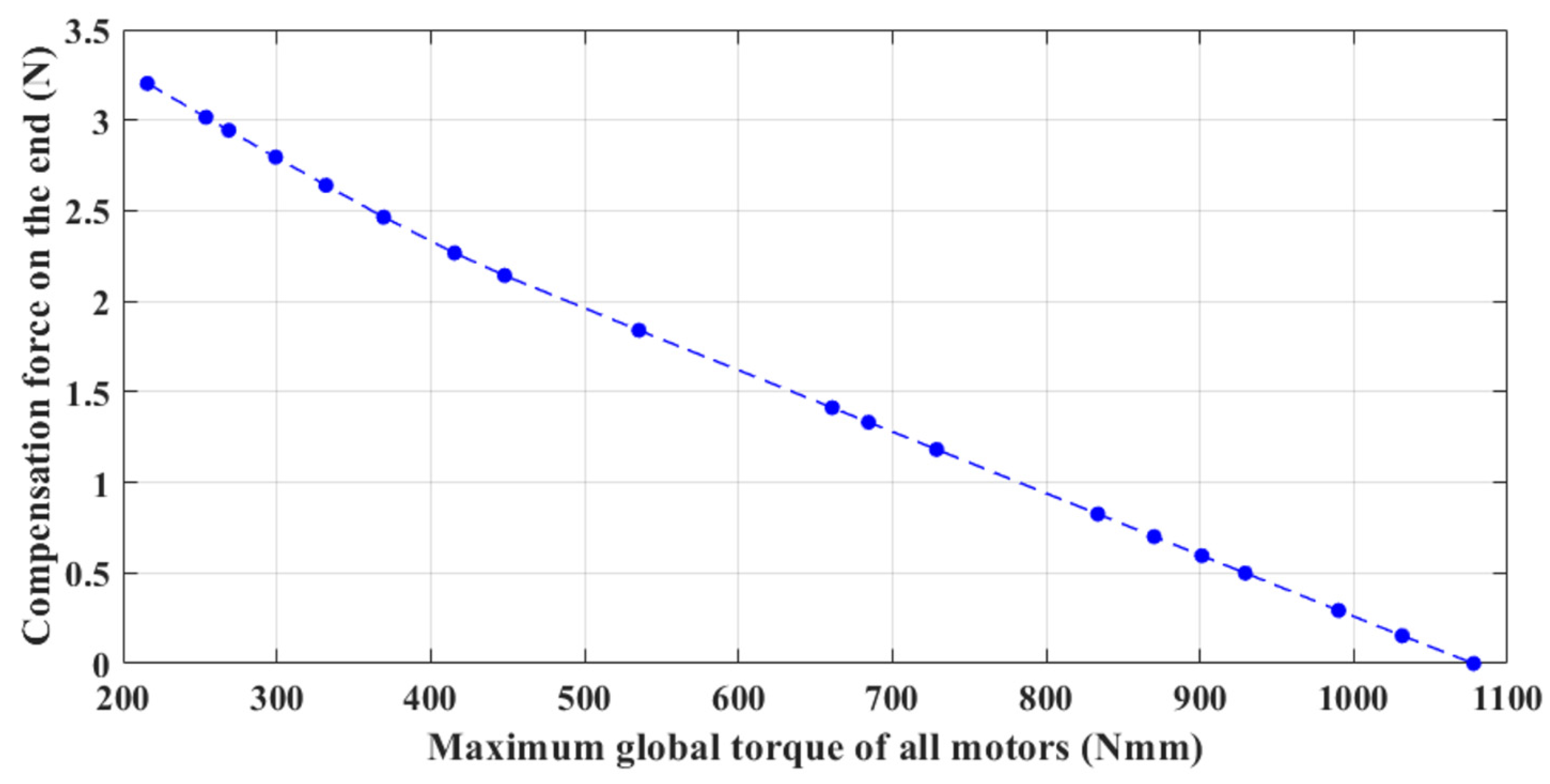 Improving the Force Display of Haptic Device Based on Gravity ...