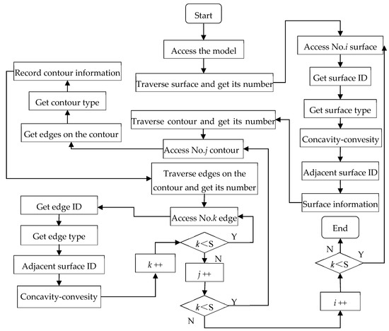 MBD-Based Machining Feature Recognition and Process Route Optimization