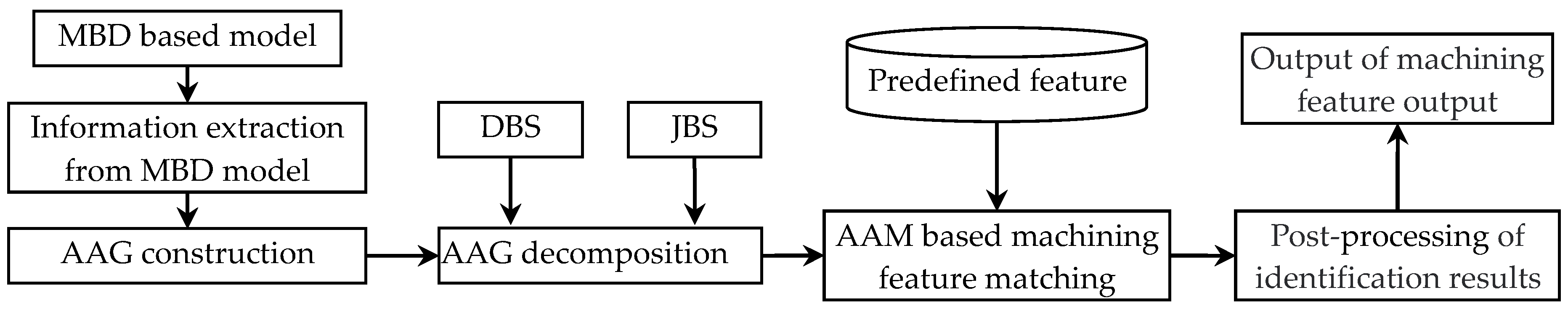 MBD-Based Machining Feature Recognition and Process Route Optimization