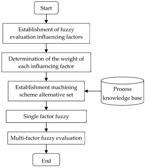 MBD-Based Machining Feature Recognition and Process Route Optimization