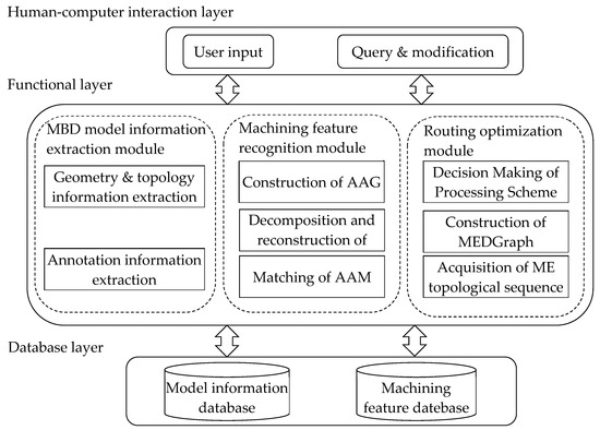 MBD-Based Machining Feature Recognition and Process Route Optimization