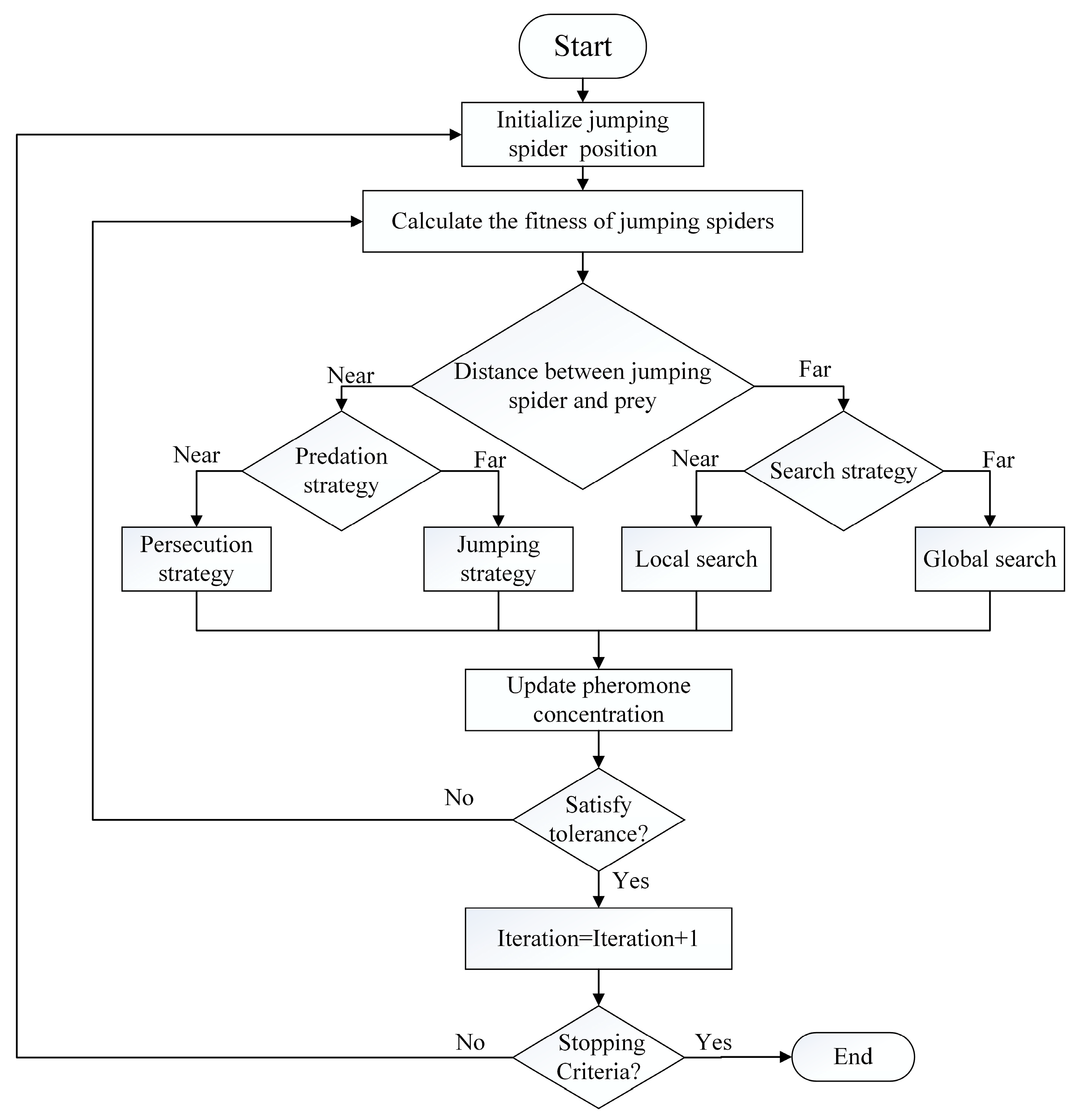 Design of Gas Turbine Cooling System Based on Improved Jumping Spider Optimization Algorithm