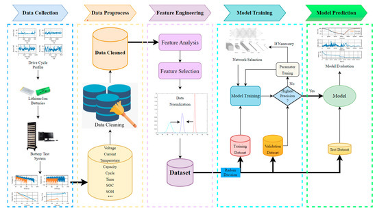 Machines | Free Full-Text | Deep Learning in the State of Charge ...