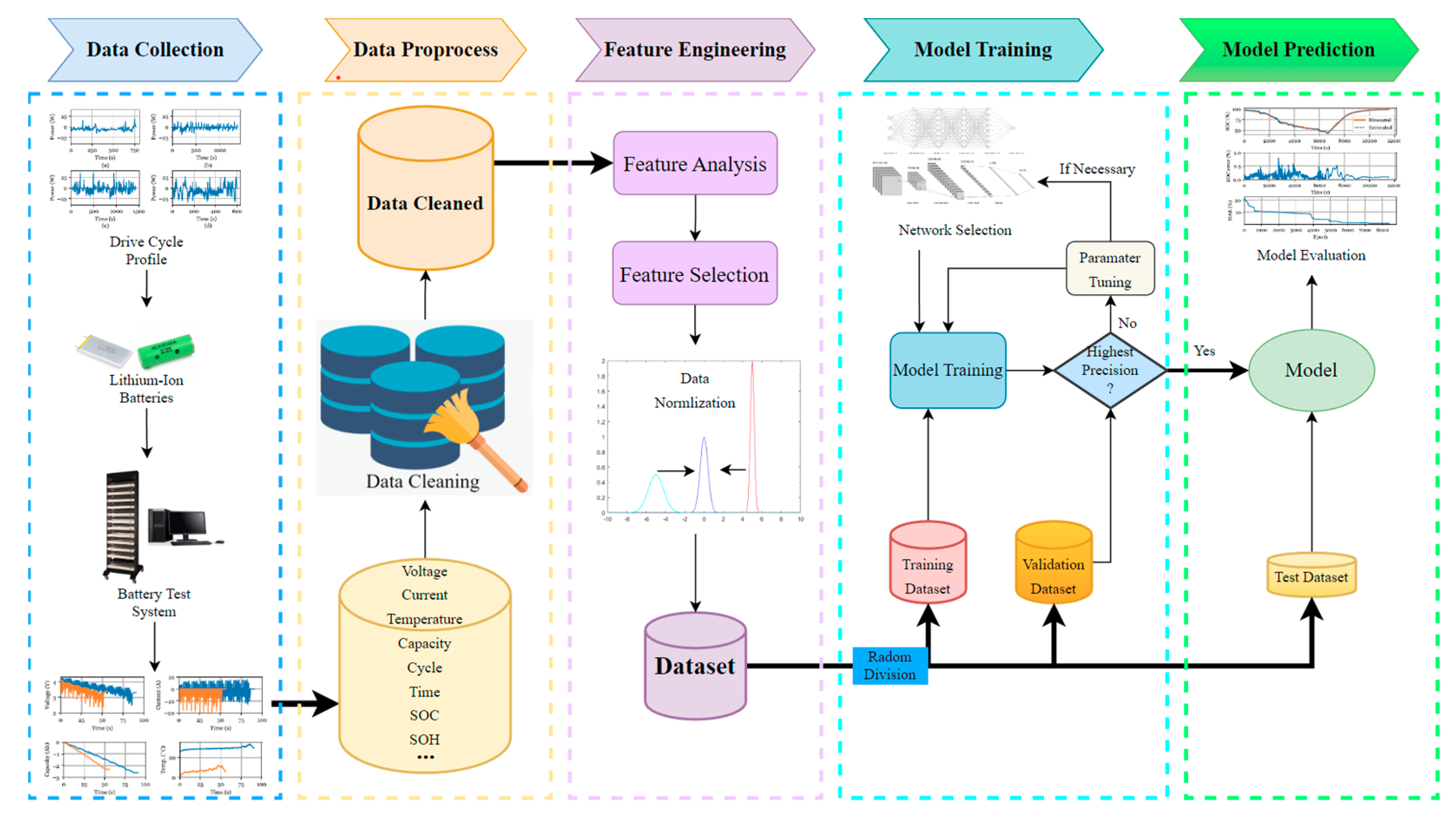 Deep Learning in the State of Charge Estimation for Li-Ion Batteries of Electric Vehicles: A Review