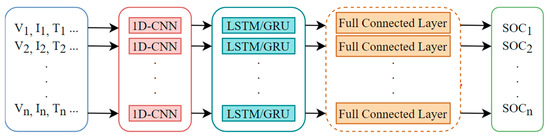Deep Learning in the State of Charge Estimation for Li-Ion Batteries of ...