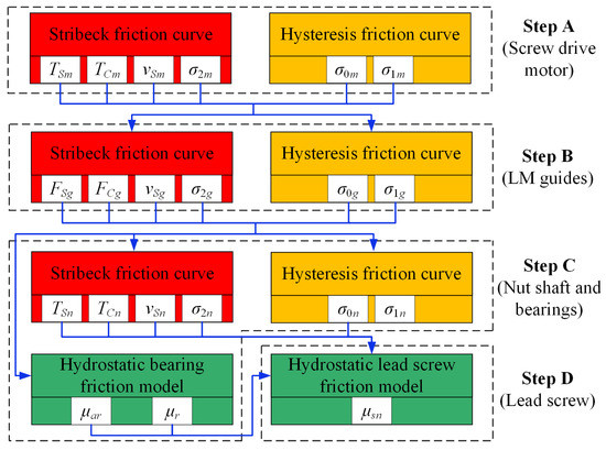 Machines | Free Full-Text | Modeling, Identification, and Compensation ...