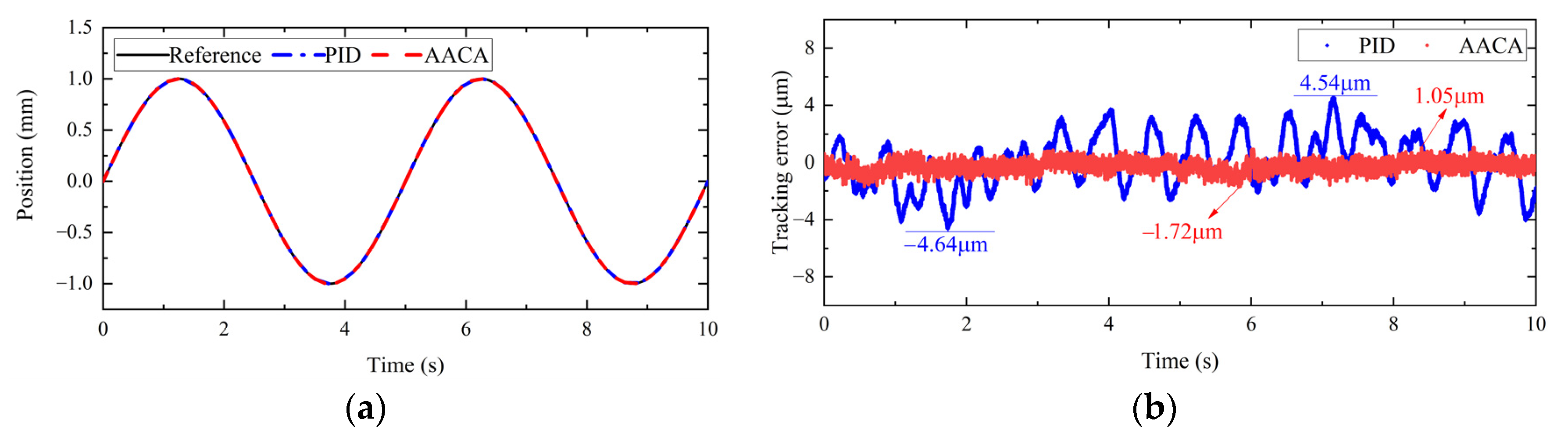 Machines | Free Full-Text | Modeling, Identification, and Compensation ...