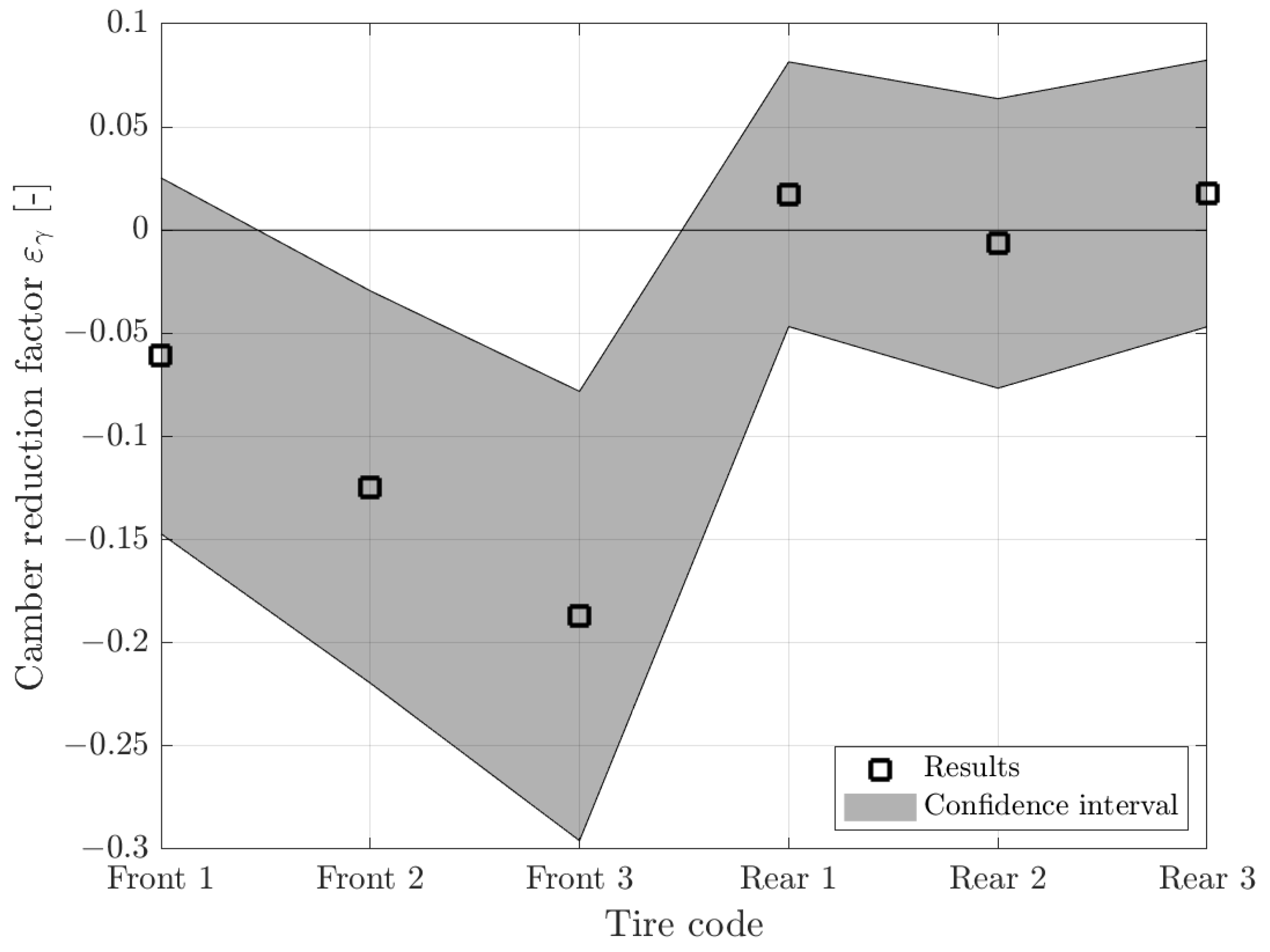 Experimental Estimation of the Camber Reduction Factor of Tyres
