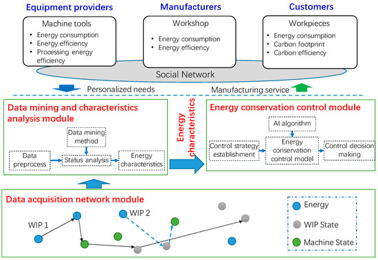Data Acquisition Network Configuration and Real-Time Energy Consumption Characteristic Analysis ...