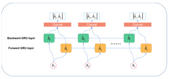 Prediction of Aero-Engine Remaining Useful Life Combined with Fault ...