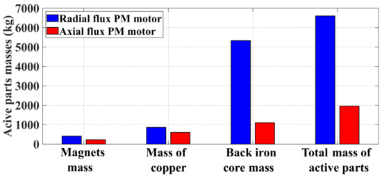Optimal Design of Axial Flux Permanent Magnet Motors for Ship RIM ...