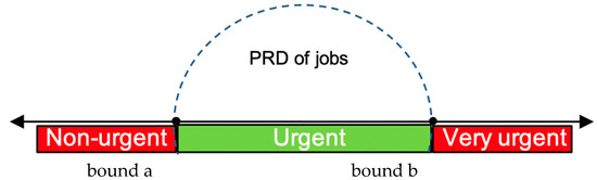 Improving Urgency-Based Backlog Sequencing of Jobs: An Assessment by ...