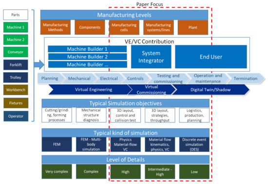 Virtual Engineering and Commissioning to Support the Lifecycle of a ...