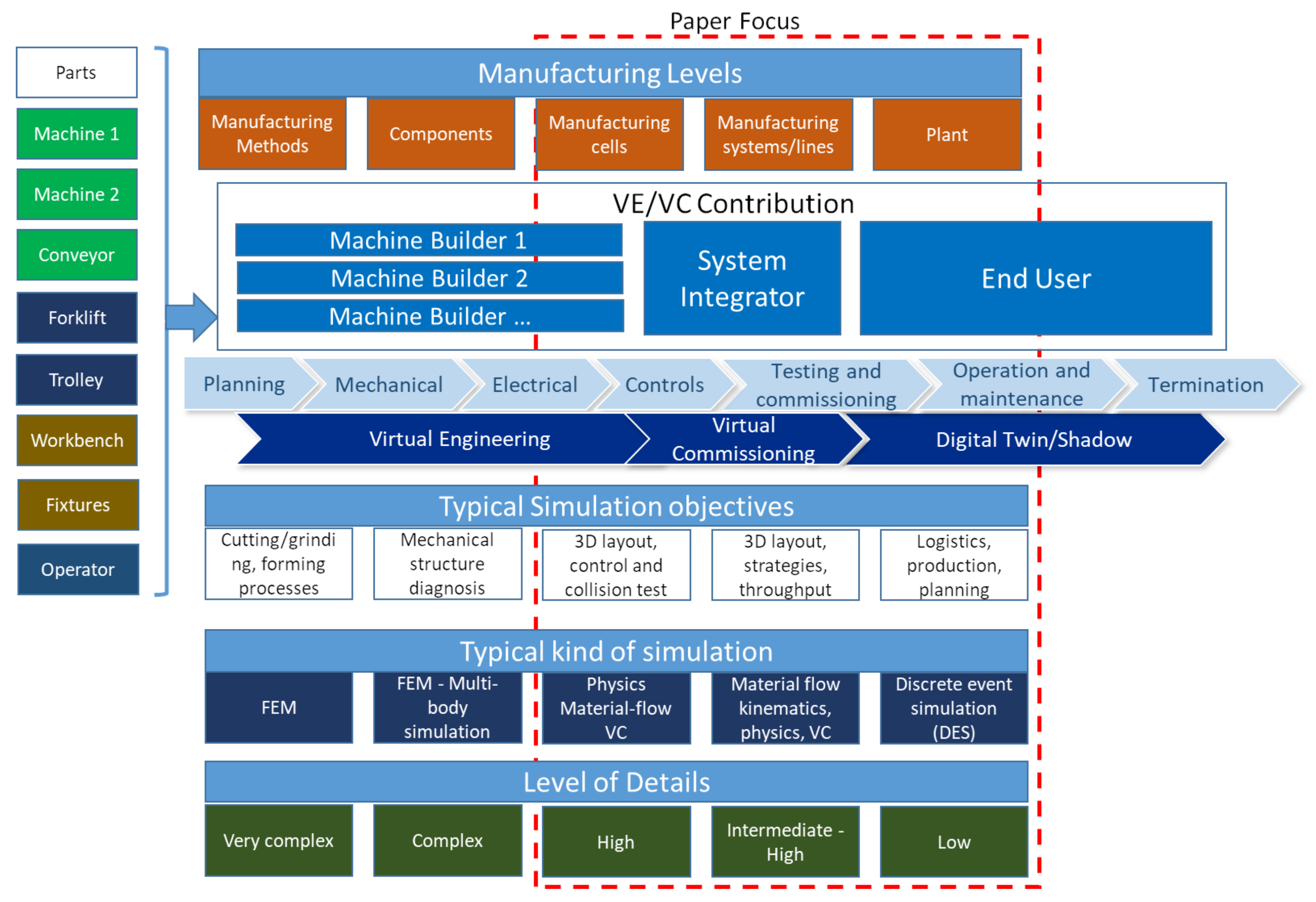 Virtual Engineering and Commissioning to Support the Lifecycle of a ...
