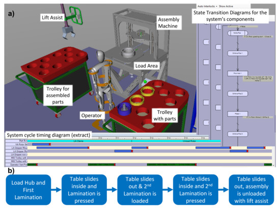 Virtual Engineering and Commissioning to Support the Lifecycle of a ...