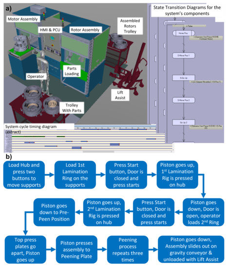 Virtual Engineering and Commissioning to Support the Lifecycle of a ...