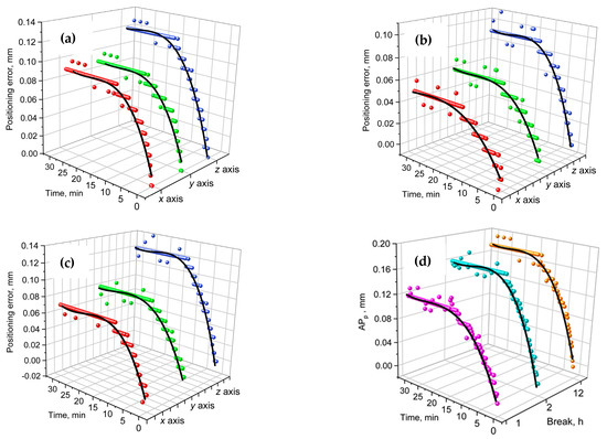 Improving Industrial Robot Positioning Accuracy to the Microscale Using ...