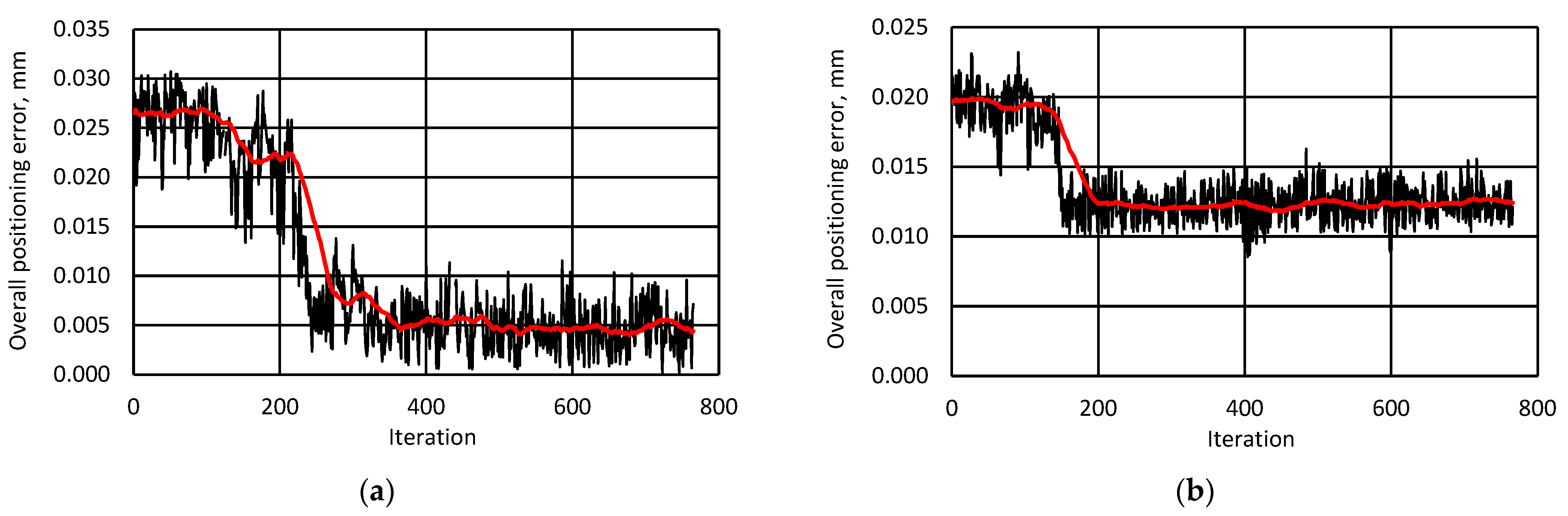Improving Industrial Robot Positioning Accuracy to the Microscale Using Machine Learning Method