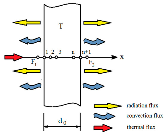 Research on Heat Transfer through a Double-Walled Heat Shield of a ...