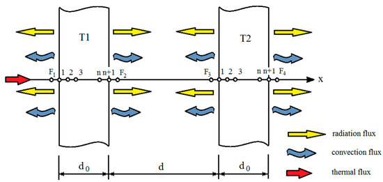 Research on Heat Transfer through a Double-Walled Heat Shield of a ...