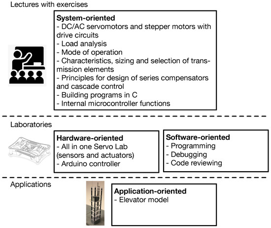 Machines | Free Full-Text | Teaching Motion Control in Mechatronics ...
