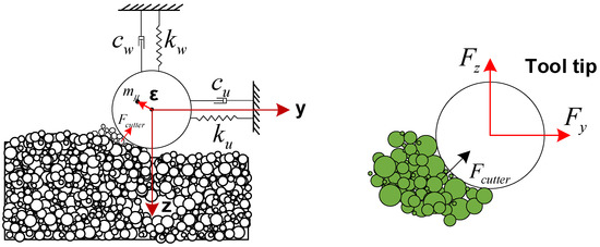 Vibration Propagation Characteristics of Micro-Milling Tools